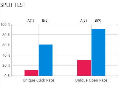 Split Test Results – Click's CRM